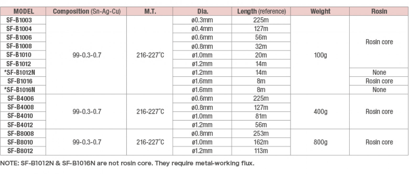 LEAD-FREE SOLDER (Low-Ag type) ø0.6mm 400g｜Lead-Free Solders｜Soldering ...