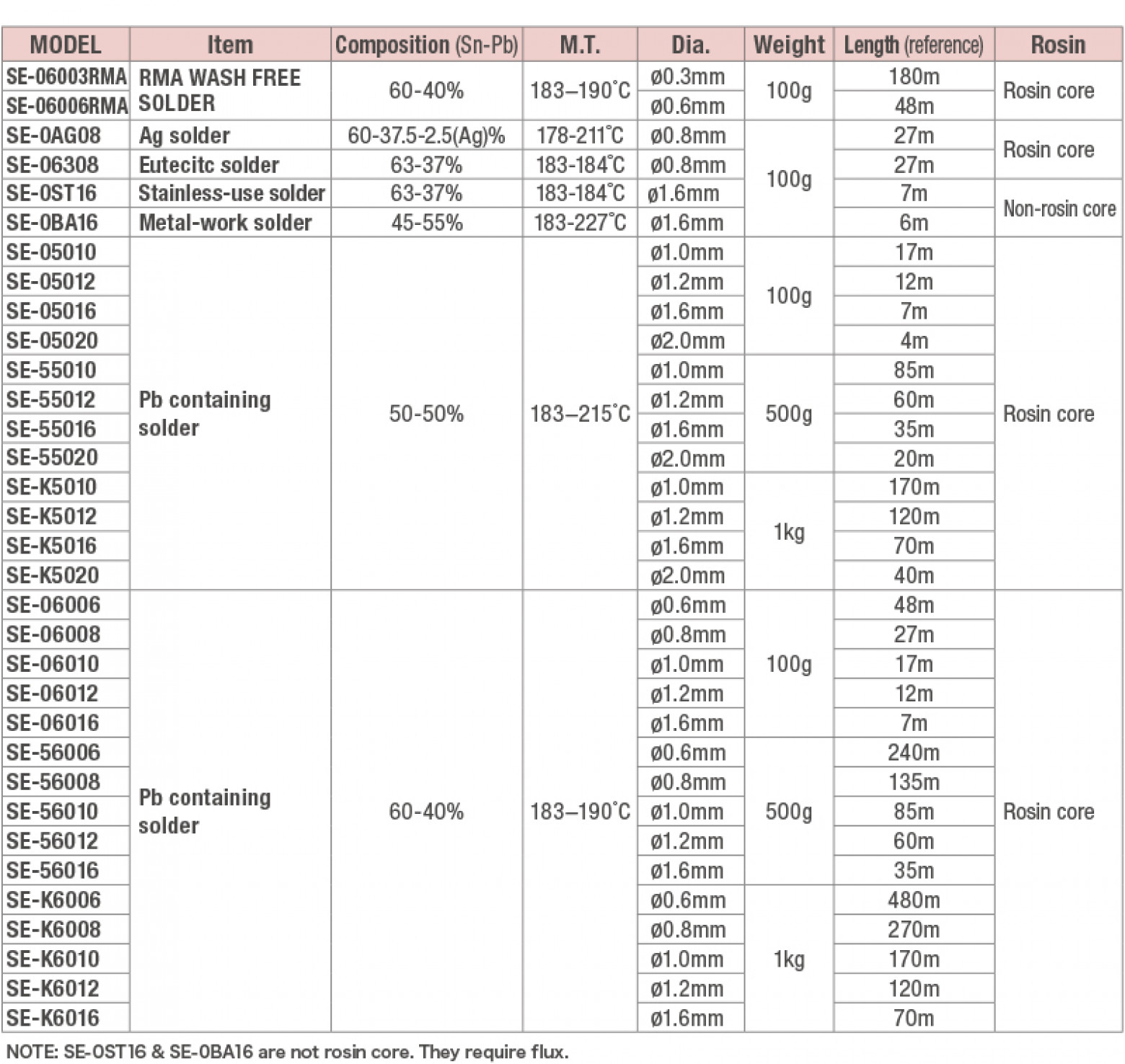 EUTECTIC SOLDER Sn-Pb 63-37% ø0.8mm 100g｜Lead-Containing Solders ...